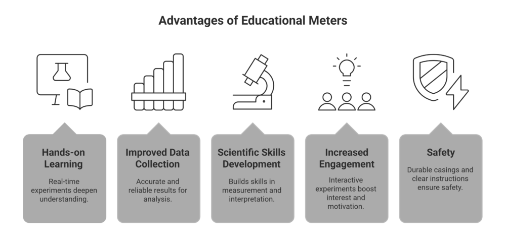 All about Educational meters - A Detailed Guide