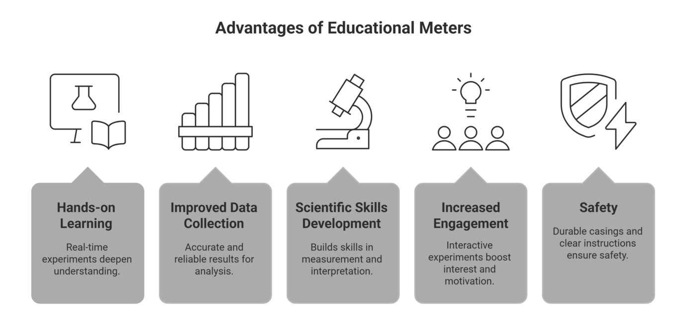 All about Educational meters - A Detailed Guide