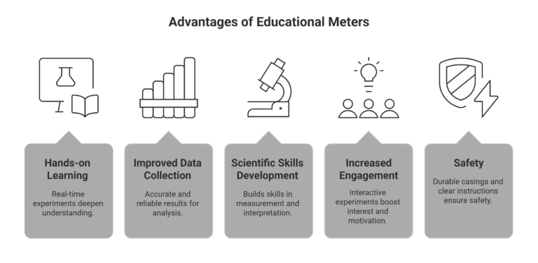 All about Educational meters - A Detailed Guide