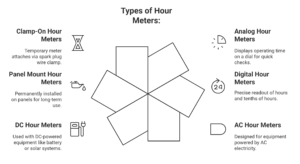 Hour Meter - A Detailed Guide on Analog & Digital Hour Meter